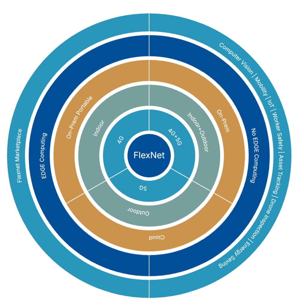FlexNet – Seamless 4G/5G Connectivity with Industry-Specific Solutions